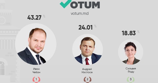 Votum.md: Ceban, Năstase și Radu, favoriții la șefia Capitalei
