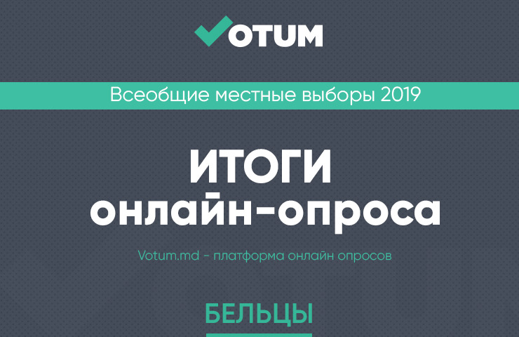 Проект Votum.md подвел итоги онлайн-опроса о местных выборах в Бельцах