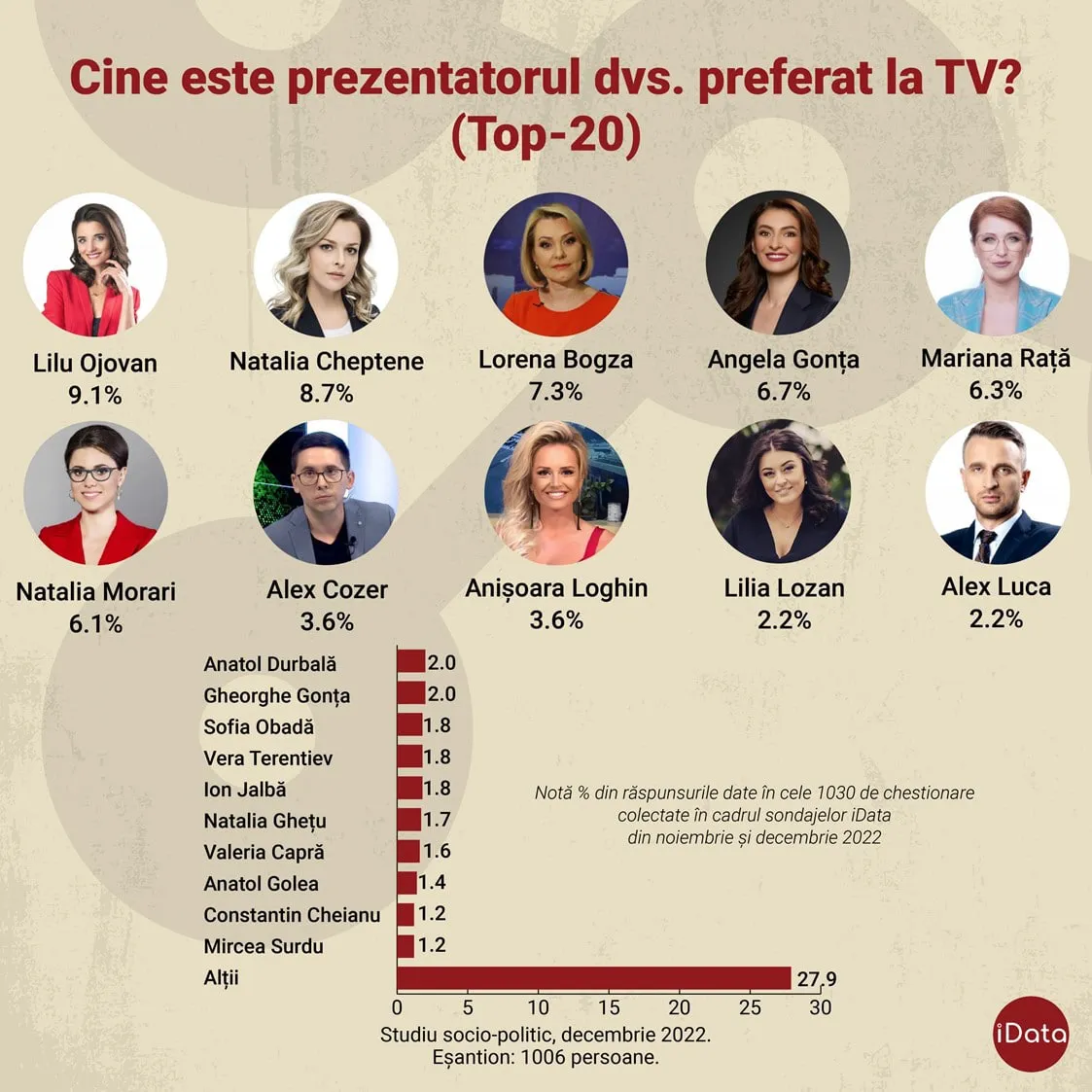 Sondaj: În care posturi TV moldovenii au cea mai mare încredere