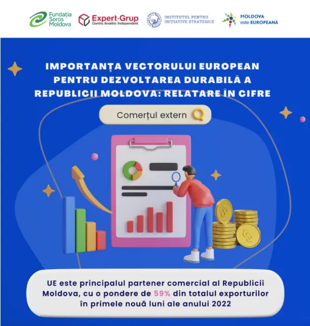 Aproape 60% din exporturile R. Moldova merg către țările UE