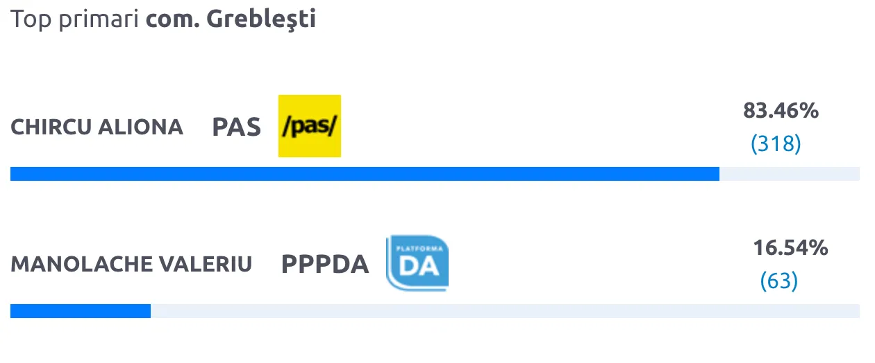 Cine este primarul care a luat al treilea mandat în comuna Greblești