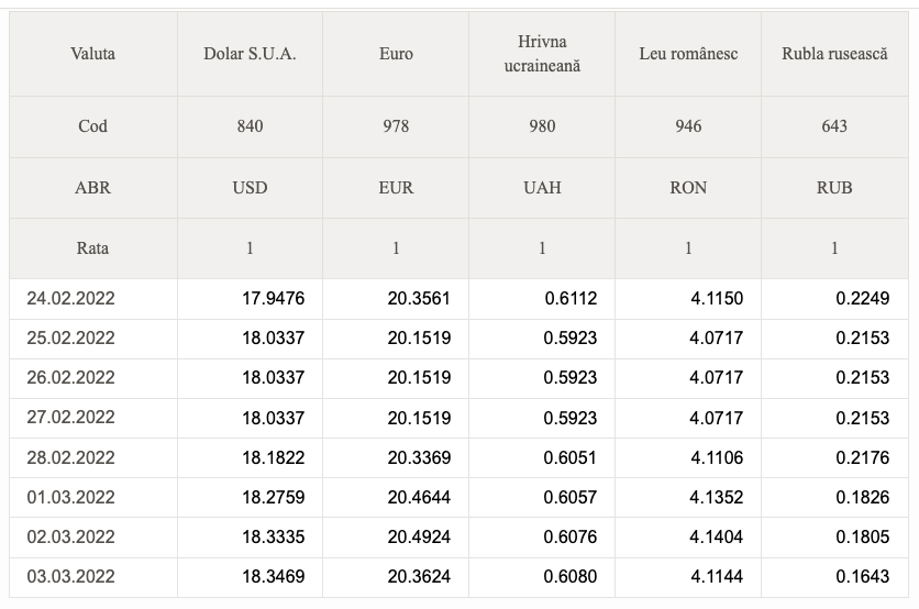 Curs valutar 3 martie 2022: Cât valorează hrivna și rubla rusească