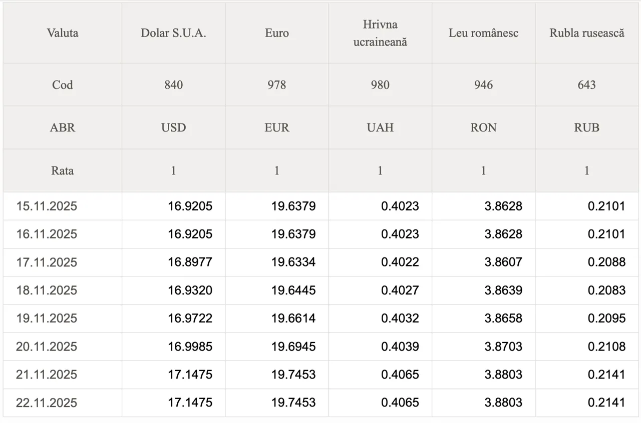 Curs valutar 22 noiembrie 2025: Cât valorează un euro și un dolar - Ultimele ştiri din Moldova